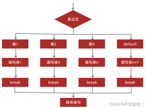操作符，流程控制 Csdn博客