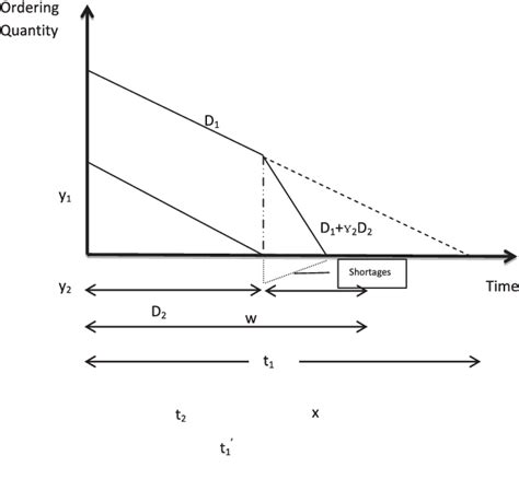 Figure 3 From Joint Replenishment Model With Substitution Semantic Scholar