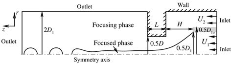 Computational Domain Of The Problem Showing The Axisymmetric Geometry Download Scientific