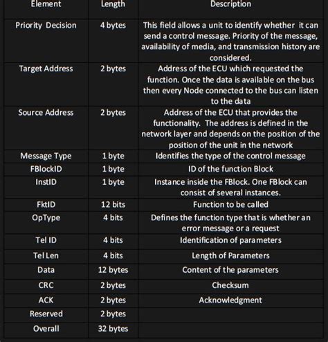 Brief Introduction To Most Protocol Embedded Automotive Explained