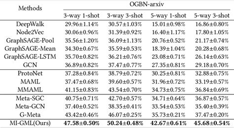 Table 3 From Multi Initialization Graph Meta Learning For Node