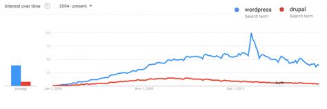 WordPress Vs Drupal Which One Is Better In