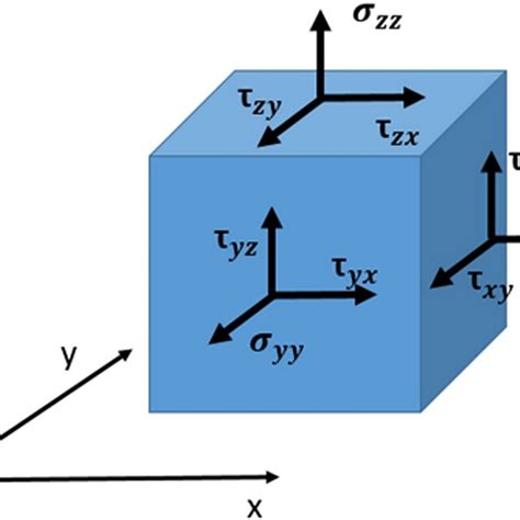 Components Of Stress In Three Dimensions In The Cauchy Stress Tensor Components Of Stress In Three Dimensions In The Cauchy Stress Tensor