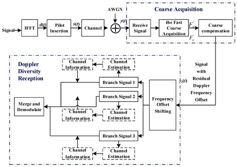 Fast Telemetry And Communication Scheme Based On Doppler Diversity