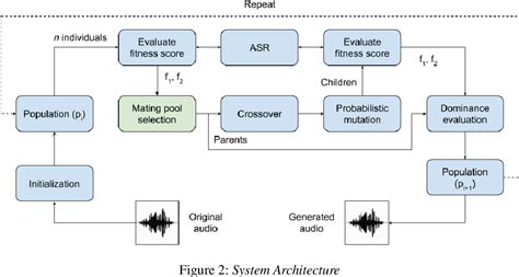 Figure 1 From Adversarial Black Box Attacks On Automatic Speech