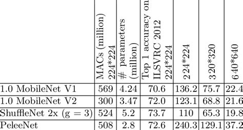 Comparison Of Deferent Lightweight Cnn Architectures Performance Tested Download Scientific