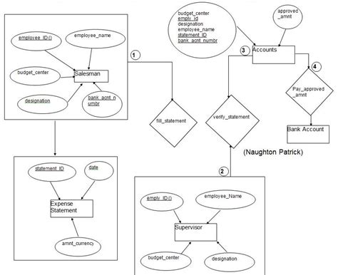 Data Flow Diagram For Employee Expense Management System Pay