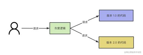 基于 Nginx 实现一个灰度系统 知乎 基于 Nginx 实现一个灰度系统 知乎