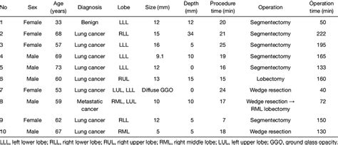 Cases Of Electromagnetic Navigational Bronchoscopic Localization With Download Table