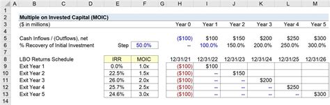 Moic Finance Unlocking Growth And Innovation In The Financial