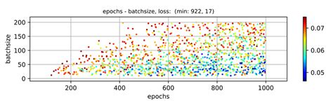 HP Sets Evaluated Batch Size Versus Number Of Epochs Download Scientific Diagram
