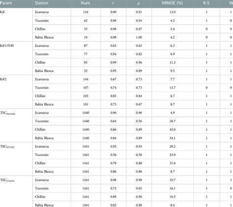 Model Measurement Statistical Comparison For Window Interval 12 24 Ut