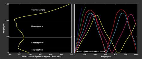 smu geophysics infrasound and seismo acoustic sensing