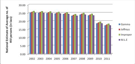 Bayes Estimates Of The Average Hiv Persons In India For The Years