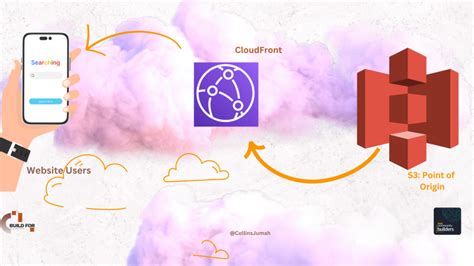 Deploy Static Website On S3 Bucket And Configure Cloudfront Collins Jumah