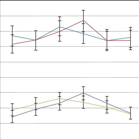 The Trend Of The Sbp And Dbp For The Two Groups At The Six Measurement Download Scientific