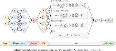 Figure 2 From Stochastic Scaling In Loss Functions For Physics Informed