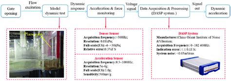 Dynamic Testing System Applied In The Physical Model Test Download Scientific Diagram