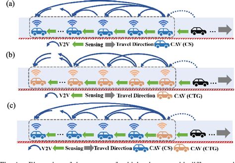 Figure 1 From Development Of Connected And Automated Vehicle Platoons