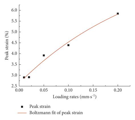 The Variation Trends Of Elastic Modulus Peak Strength And Peak Strain Download Scientific
