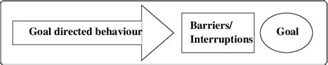 8 Goal Directed Behaviour Download Scientific Diagram
