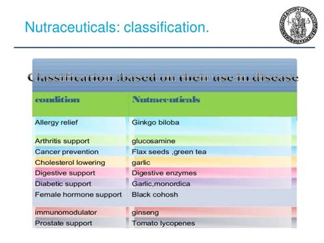 Ppt Nutraceuticals A New Paradigm Of Pro Active Medicine