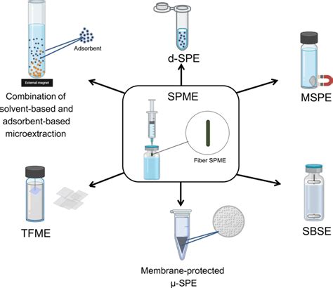 Schematic Of The Evolution Of Adsorbent Based Microextraction