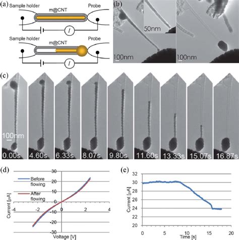 A The Schematic Of Embb B A Sphere On The Tip Formed By Embb C