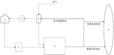一种联合富氧燃烧和液态氧储能的集成发电系统及方法与流程