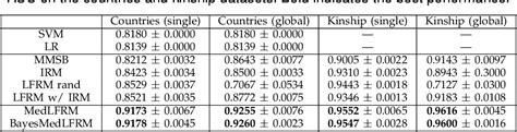 Table 2 From Max Margin Nonparametric Latent Feature Models For Link Prediction Semantic Scholar