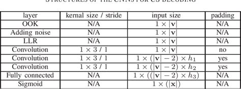 Table Iii From Deep Learning Based Decoding Of Constrained Sequence Codes Semantic Scholar