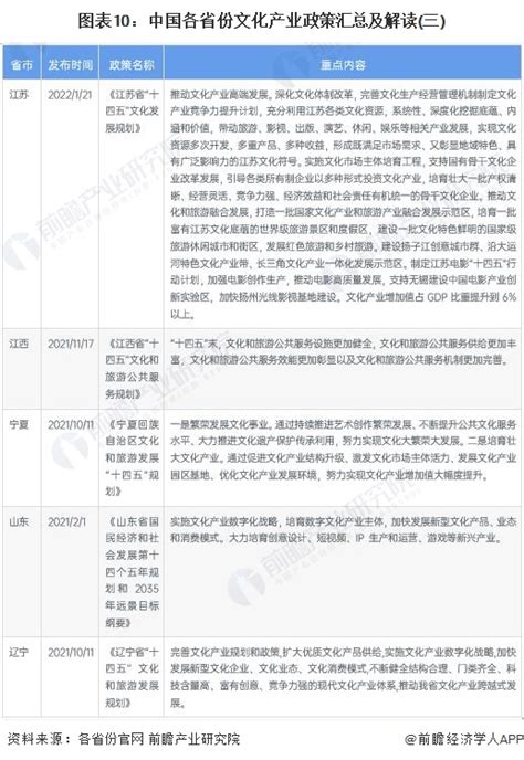 重磅！一文深度了解2023年全国及各省市文化产业政策汇总、解读及发展目标 前瞻趋势 前瞻产业研究院