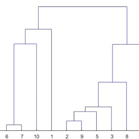 Hierarchical Clustering Tree Using Algorithm 1 Based On Ims Additive