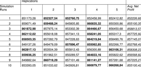 Simulation Results For Conventional Periodic Review Inventory Control