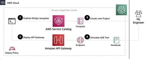 Dynamic Ab Testing For Machine Learning Models With Amazon Sagemaker Mlops Projects