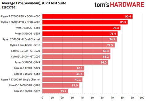 CPU Benchmarks And Hierarchy 2025 CPU Rankings Tom S Hardware
