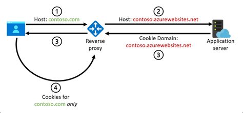 Introducing The Session Affinity Proxy Setting In App Service Configuration Microsoft