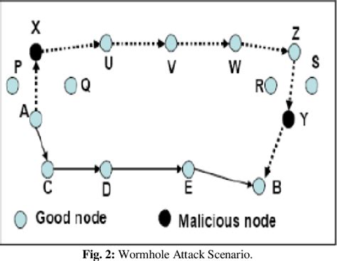 Figure 1 From Wormhole Attack Detection In Internet Of Things