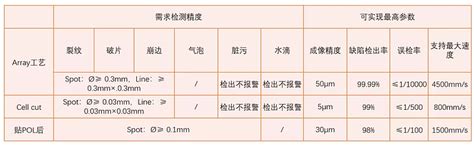 面板缺陷视觉检测方案丨机器视觉技术 深度学习算法 数字化的降本增效 液晶面板行业的崛起，带动面板质检需求的暴增。传统的缺陷检测主要由人眼辨别，这给企业把控生产质量和提高生产效率，带来巨大困