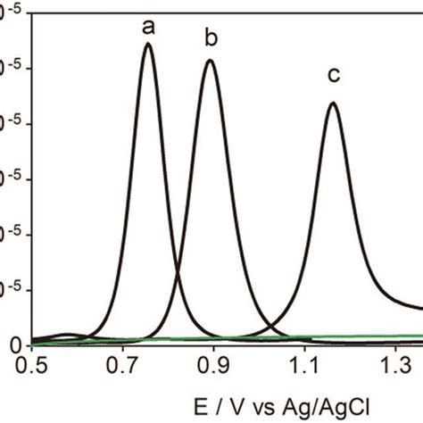 Cyclic Voltammograms Of Mol L Of A Hq B Ct And C Rs Download Scientific
