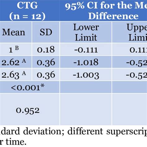 Descriptive Statistics And Results Of Repeated Measures Anova For