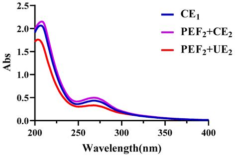 Polysaccharides In Selenium Enriched Tea Extraction Performance Under