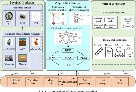figure 1 from a real time logistics scheduling method of digital twin