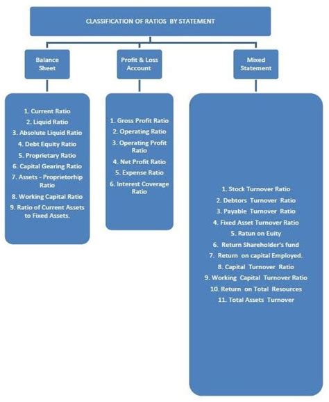 Ratio Analysis Classification Of Ratios And Liquidity Ratio R