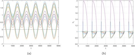 Ti Conditions A And Turing Patterns B For Non Autonomous Download Scientific Diagram