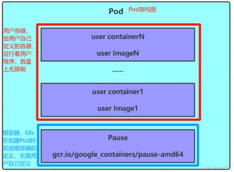 【kubernetes实战】四、pod详解①——pod的结构、定义和配置 pod配置文件 csdn博客