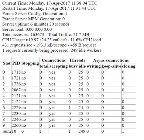 concurrency apache server configuration for the max concurrent