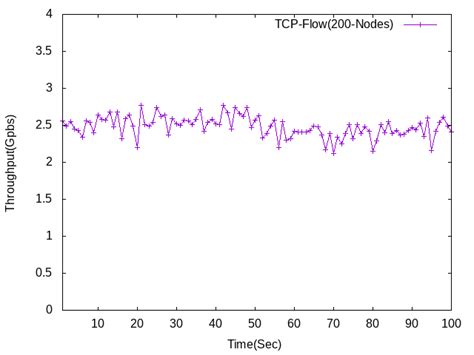 Throughput Obtained While Running 100 Nodes On Onos Controller Fig 6