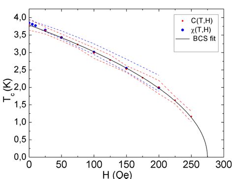 Critical Temperature Tc Vs Magnetic Field Determined From The Ac
