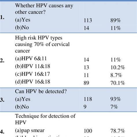 Awareness About Human Papilloma Virus And Its Infections Download